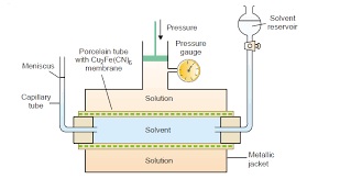 Osmotic Pressure - Km Chemistry