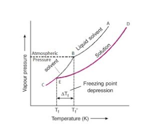Depression of Freezing point - Km Chemistry