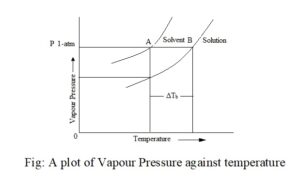 Elevation of Boiling point - Km Chemistry