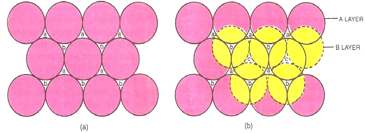 Close Packing in Solids - Km Chemistry