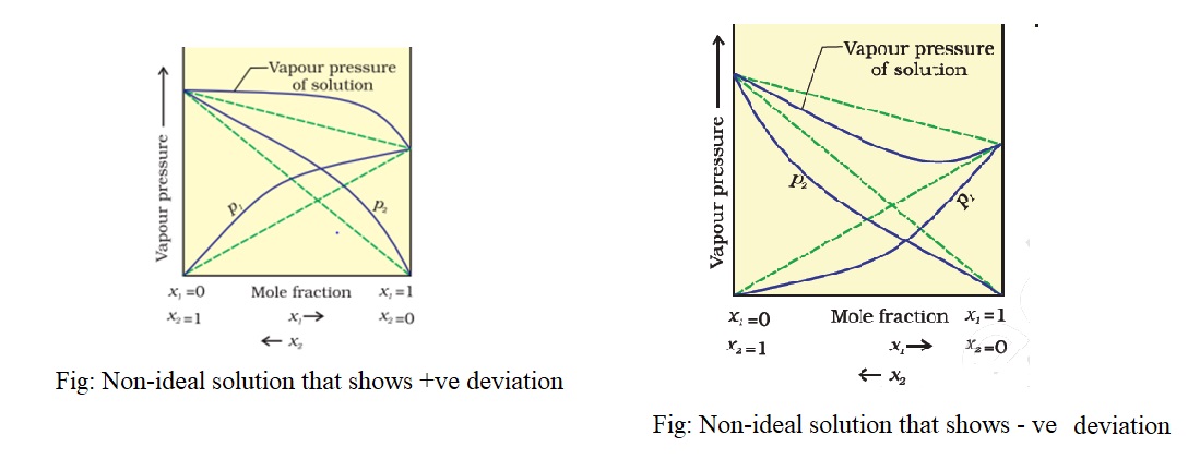 Ideal and non-ideal solution - Km Chemistry Ideal and non-ideal solution - Km Chemistry