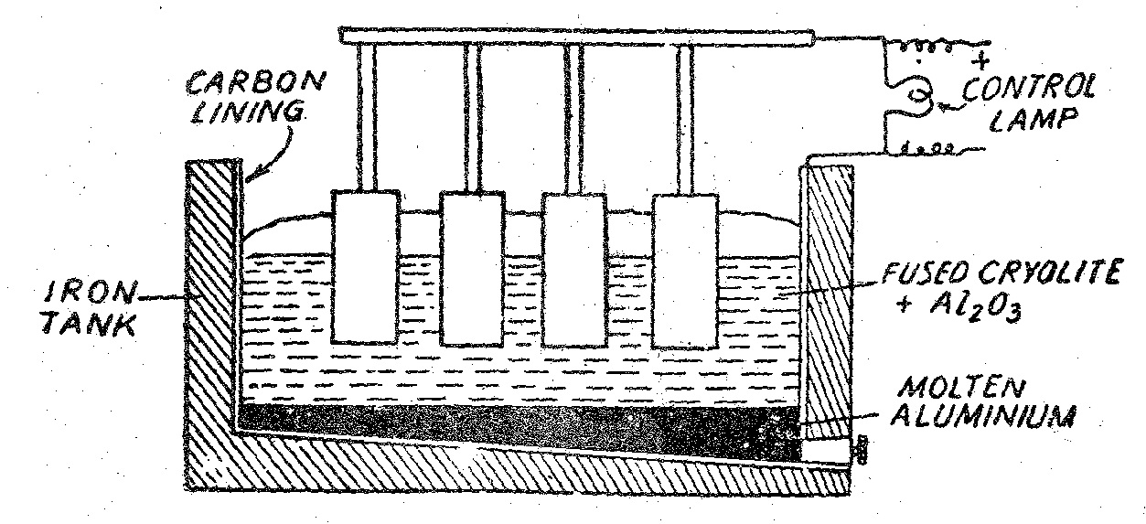 Extraction of Aluminium, Iron, copper and zinc from their ores - Km ...