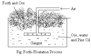 Extraction of metals (Metallurgy), Methods ofconcentration of ores - Km ...