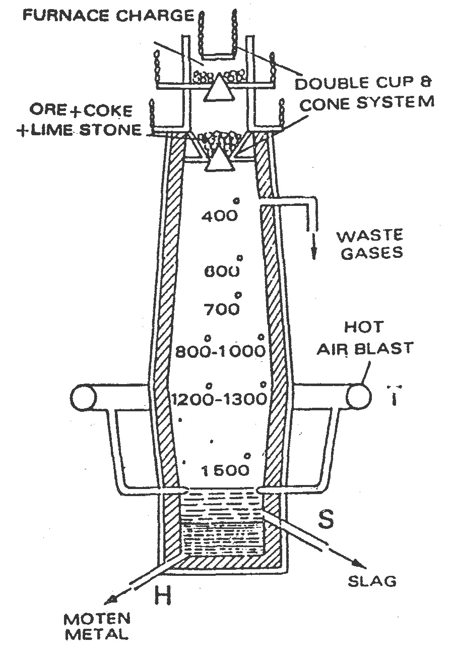 Extraction of Aluminium, Iron, copper and zinc from their ores - Km ...