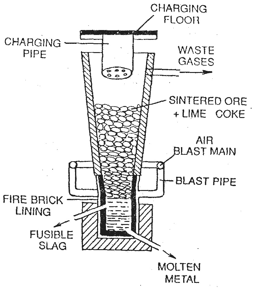 Extraction of metals (Metallurgy), Methods ofconcentration of ores - Km ...