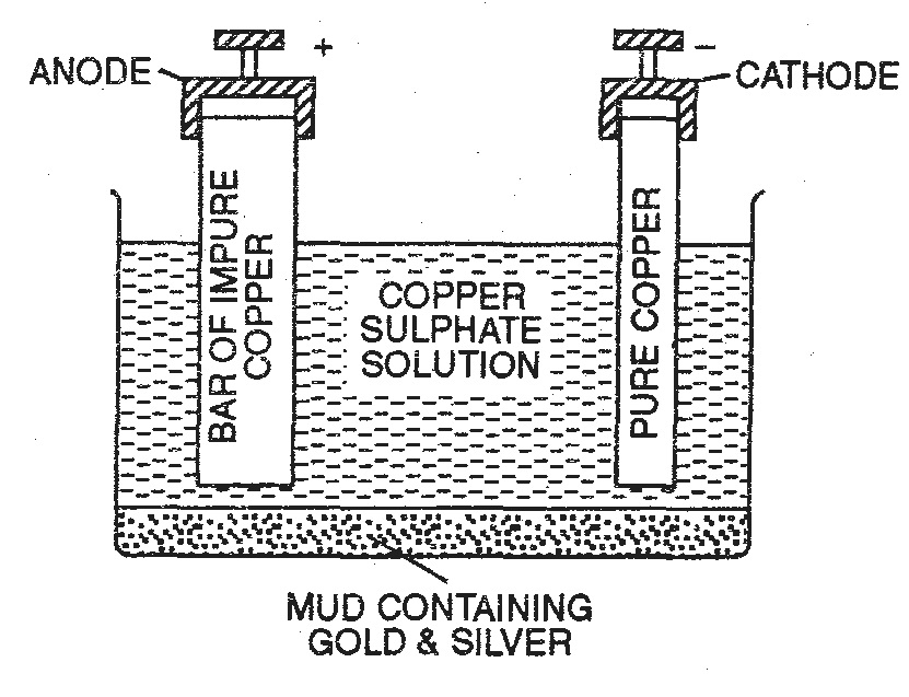 Extraction of metals (Metallurgy), Methods ofconcentration of ores - Km ...