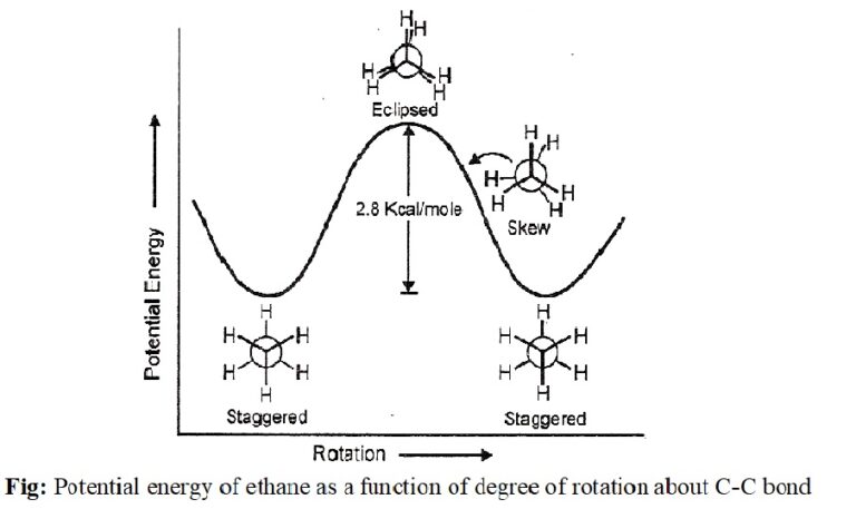 Conformations of ethane, propane & butane - Km Chemistry