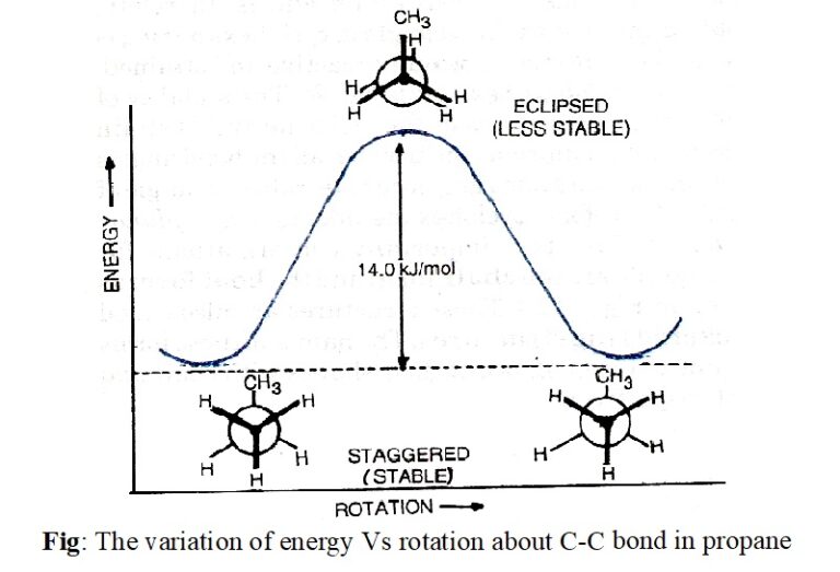 Conformations of ethane, propane & butane - Km Chemistry