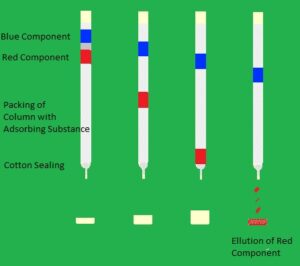 Chromatography - Km Chemistry